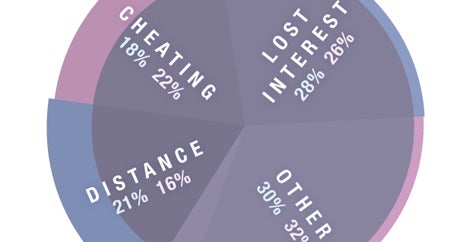 Breakup Statistics Infographic