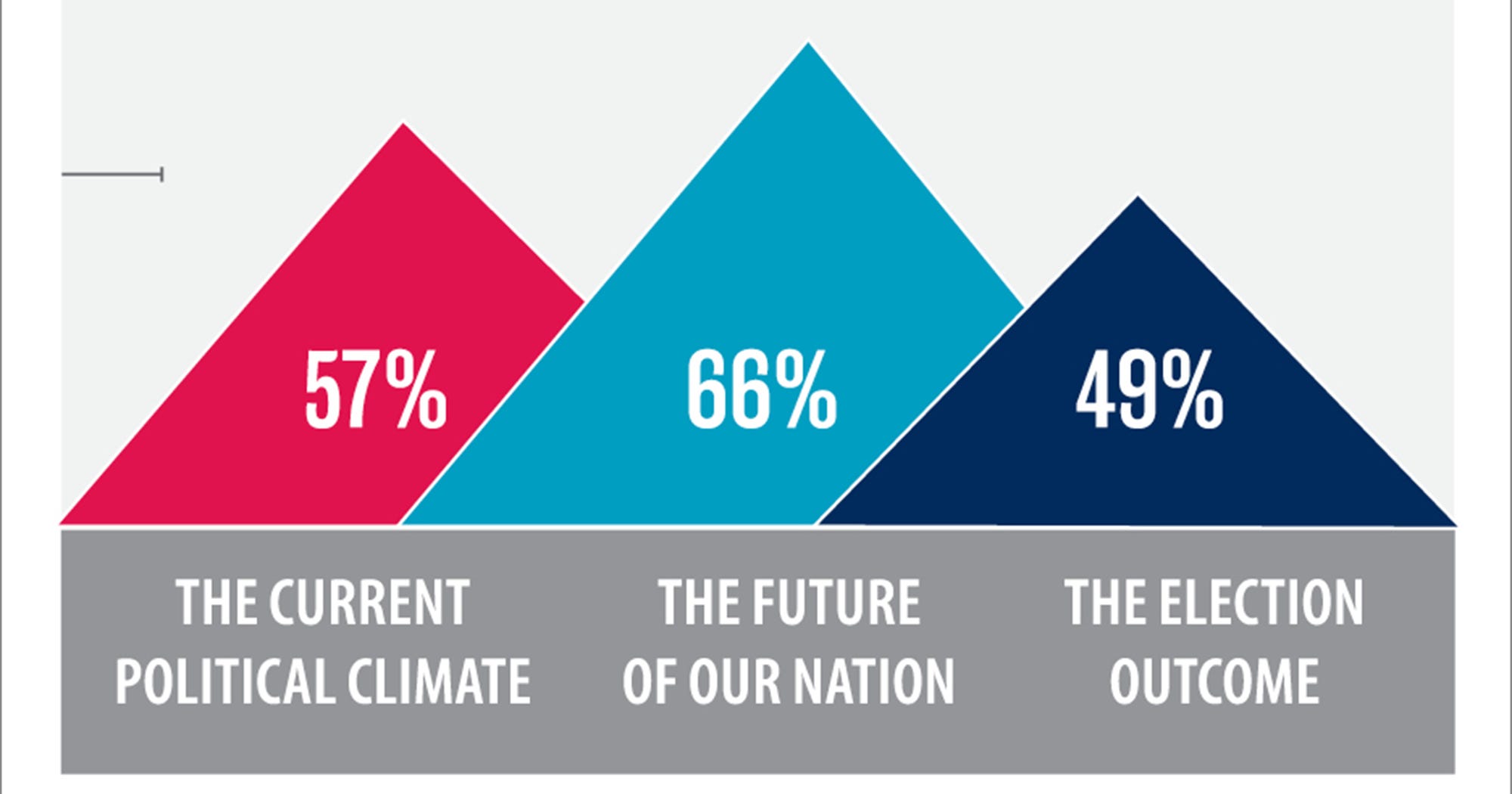 Stress Levels America Election Outcome