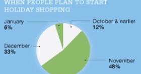When Should I Shop For Holiday Gifts
