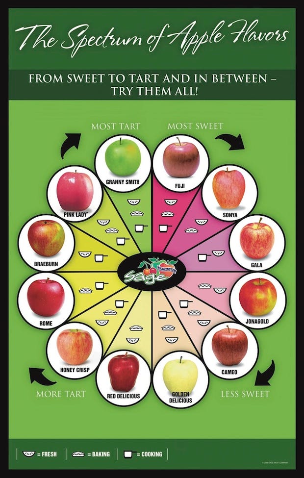 Best Apples Types Taste, How To Use